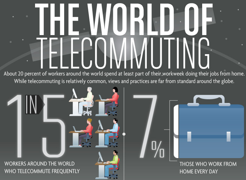Infographic: The World of Telecommuting