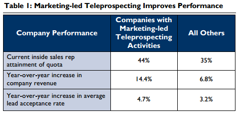 Teleprospecting Drives Inside Sales Effectiveness